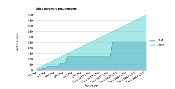 Odoo hardware requirements - Growth Stack