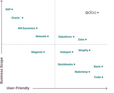 Why Top Nigerian Organizations Switch to Odoo ERP - Growth Stack