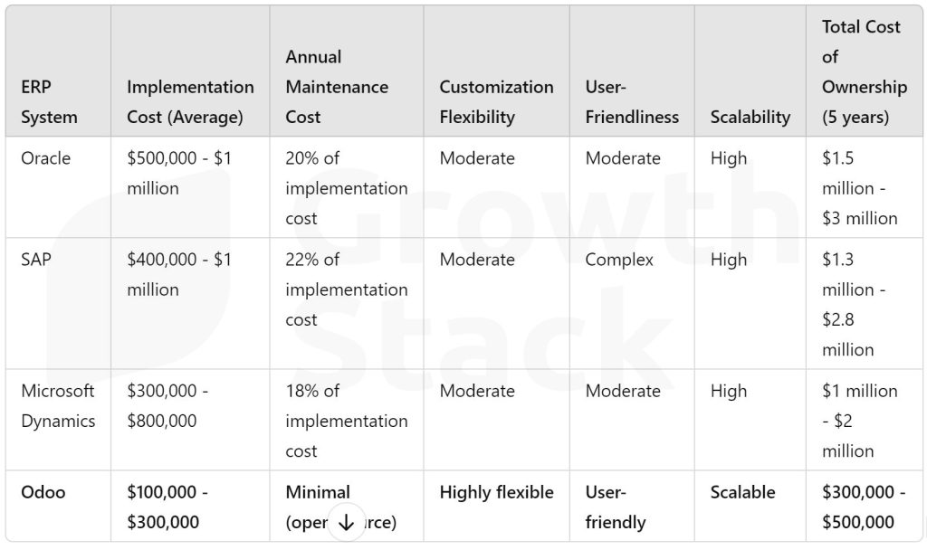 Why Top Nigerian Organizations Switch to Odoo ERP - Growth Stack